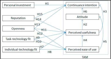 Learners Continuance Intention In Multimodal Language Learning