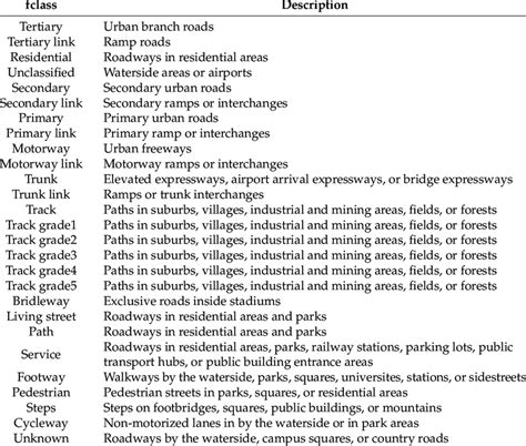 Types Of Roads Obtained From Osm Download Scientific Diagram