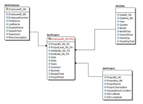 Star Schema Dimensional Modeling