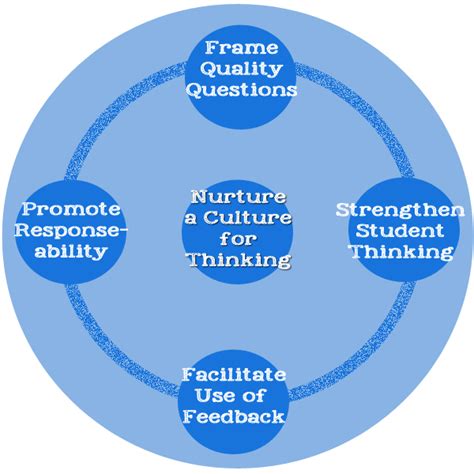 Questioning Framework Teachers Learning Corner