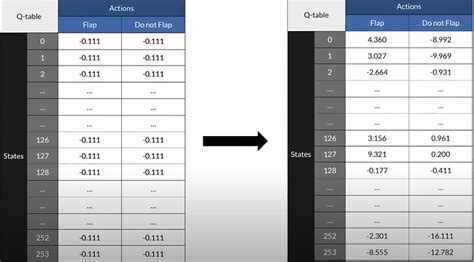 Introduction To Reinforcement Learning And Q Learning With Flappy Bird