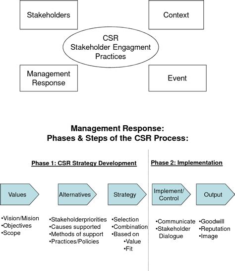 Figure 1 From A Conceptual Framework For Managing Csr Stakeholder Engagement In The