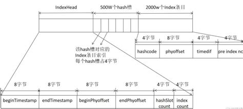 阿里云开发者 7张图揭晓rocketmq存储设计的精髓 个人文章 Segmentfault 思否