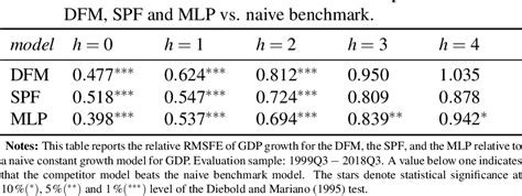 Table 1 From Nowcasting Us Gdp With Artificial Neural Networks Semantic Scholar