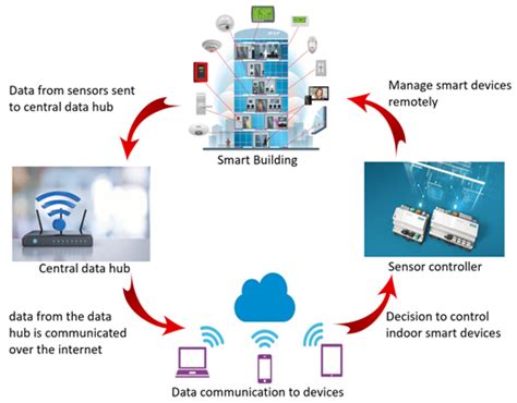 Wireless Room Occupancy Sensors For Smart Buildings Wireless Occupancy
