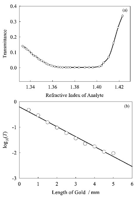A Plot Of Transmittance As A Function Of The Superstrate Refractive Download Scientific
