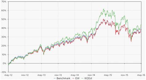 Lasso Applied In Portfolio Management Quantdare