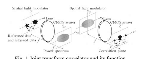 Figure 1 From Joint Transform Correlator Using Fringe Adjustment