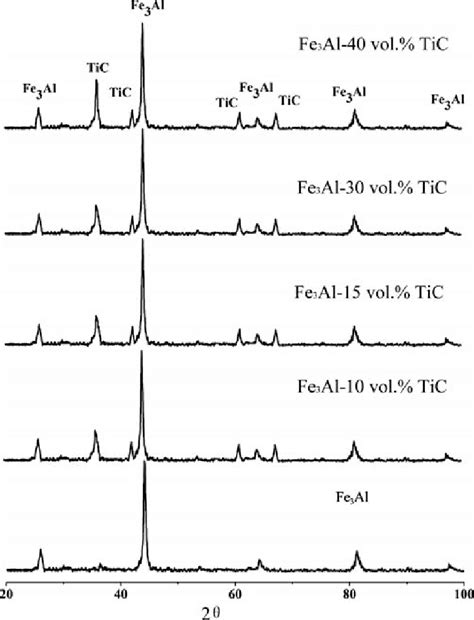 Xrd Patterns Of Fe 3 Al Tic Composites With Different Tic Contents Download Scientific Diagram