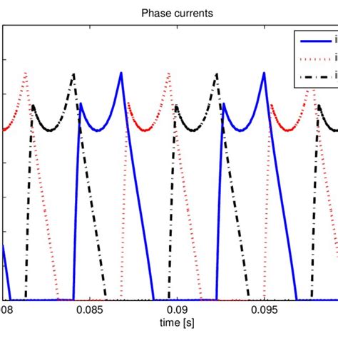 Pdf Torque Ripple Minimization For A Switched Reluctance Motor