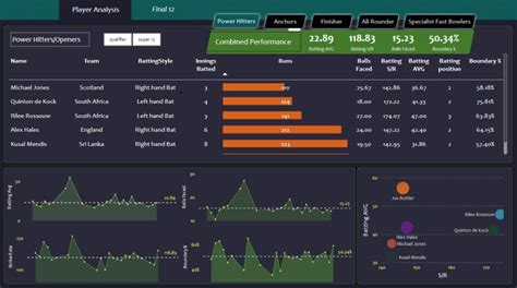 Datavisualization Powerbi Dataanalysis Cricketstats Interactivedashboards Viswa Teja