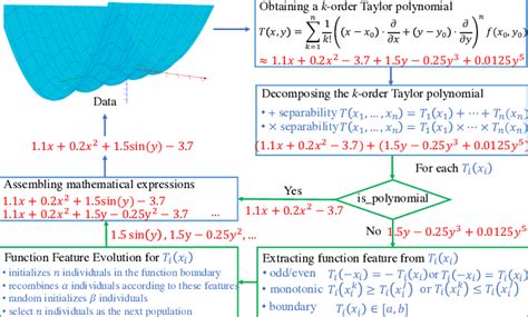 taylor genetic programming download scientific diagram