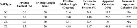 Summary Of Shear Strength Parameters For Polypropylene Pp Strips Download Scientific Diagram