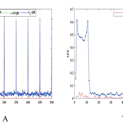 Absolute Estimation Error Simulation With S ¼ 03 Source Authors