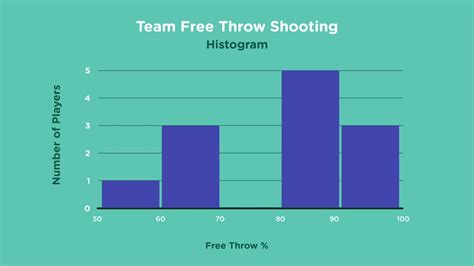 Histograms How To Data Visualization Foundations Treehouse
