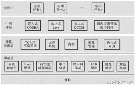 单片机（嵌入式）程序分层架构 单片机接口抽象方法 csdn博客