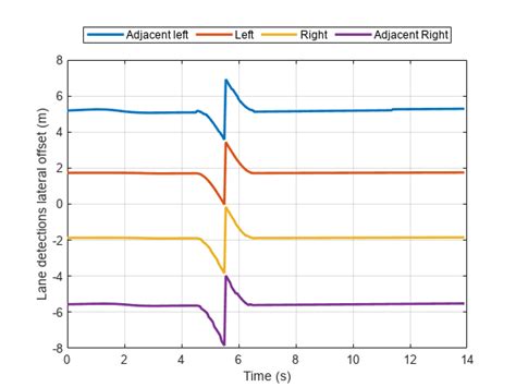 Track Multiple Lane Boundaries With A Global Nearest Neighbor Tracker