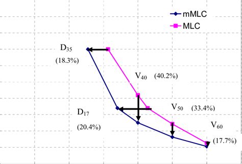The Average Dose Indices Resulting From The Two Types Of Multileaf