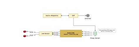 free remote proxy and port