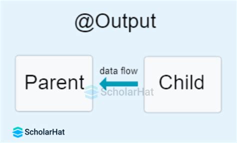 Methods To Share Data Between Angular Components
