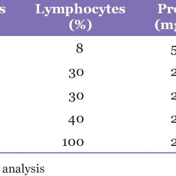 CSF Analysis In Chronological Order Download Scientific Diagram