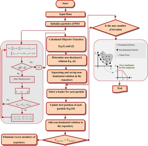 Flowchart Illustrating The Implementation Of The Mopso Algorithm Download Scientific Diagram