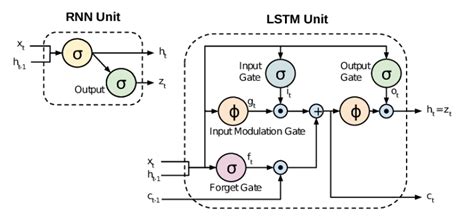 Recurrent Neural Networks Rnns And Long Short Term Memory Lstm