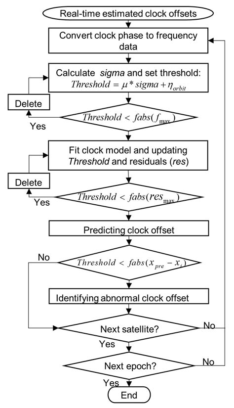 Remote Sensing Free Full Text A Real Time Linear Prediction