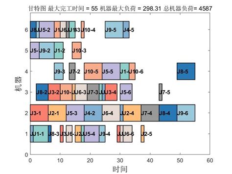 Fjsp：基于非支配冬虫夏草优化算法 Nscfo求解多目标柔性作业车间调度问题fjsp） 哔哩哔哩