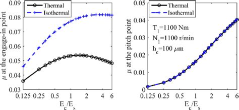 Comparison Of The Instantaneous Coefficient Of Friction Between The Download Scientific Diagram