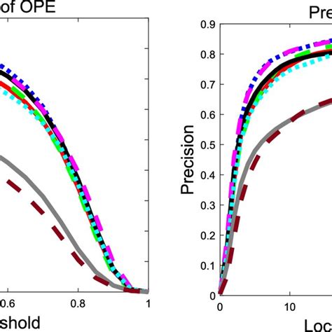 Performance Comparison On Uavdt 10 Data Set Download Scientific Diagram
