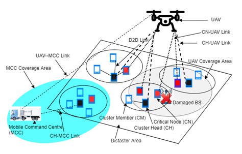 Proposed Model Framework For Disaster Recovery Communication Using D2d Download Scientific