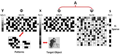 Comparison Of Common Algorithms For Single Pixel Imaging Via Compressed