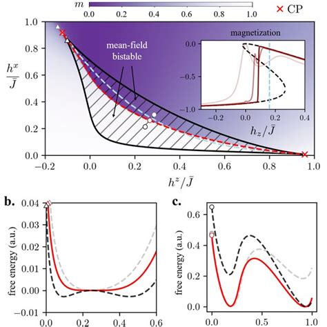 First And Second Order Phase Transitions In The Dissipative Download Scientific Diagram
