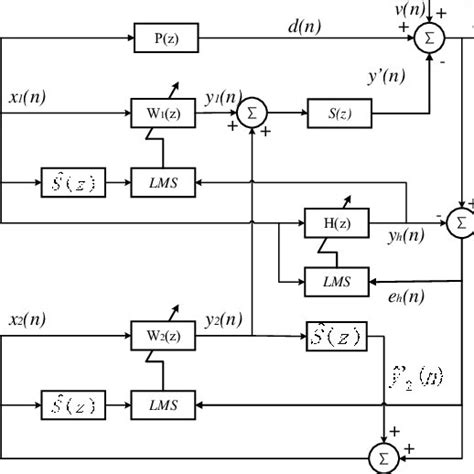 Block Diagram Of Improved Hybrid Noise Control System Similar To The Download Scientific