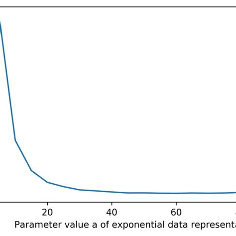 The Histogram Of Rssi Values Of All Signal Receptions Download