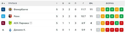 Трансляція матчу Динамо — Фенербахче де та коли дивитися матч Ліги Європи 2022 23 Chas News