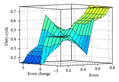 Surface View Of Fuzzy Input Versus Output Functions Download
