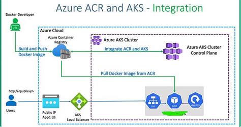 Integrate Azure Container Registry With Azure Kubernetes Cluster And