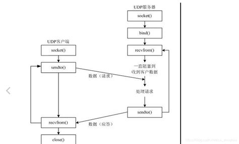 用python实现 udp网络程序 发送、接收数据（python经典编程案例） python udp 编程 指定固定源端口 csdn博客