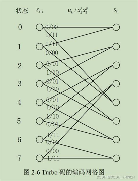 Turbo码译码原理以及算法（一） Csdn博客