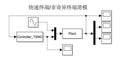 vsc smc（十三）——快速和非奇异terminal滑模控制 含程序模型 非奇异终端滑模控制 csdn博客