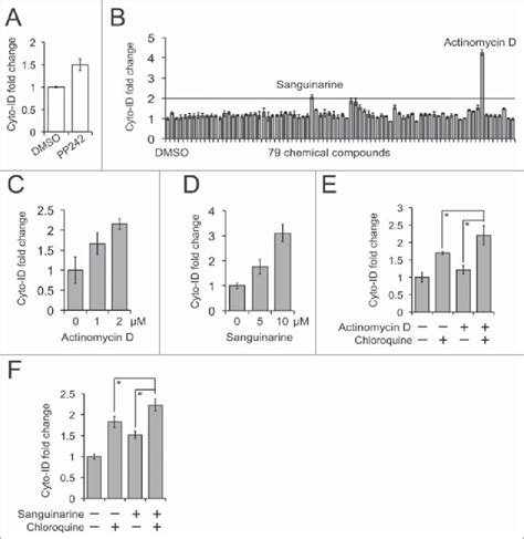 A Small Molecule Screen Identified Actinomycin D And Sanguinarine As