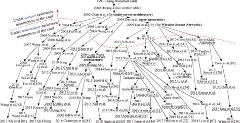 A Brief History Of Two Factor Authentication For Industrial Wsns This Download Scientific