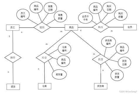 Mysql数据库实训设计——超市管理系统超市管理数据库的设计与建立 Csdn博客