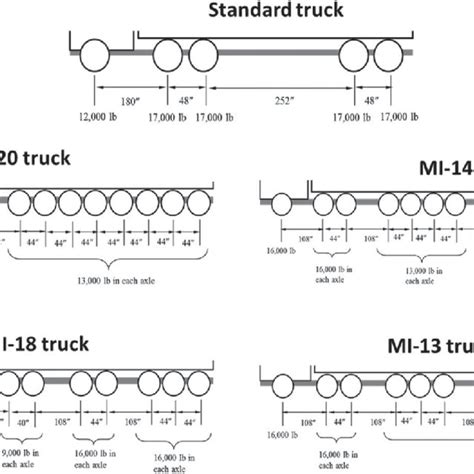 Axle Types Spacing And Weight Configurations Of The Standard And Mi
