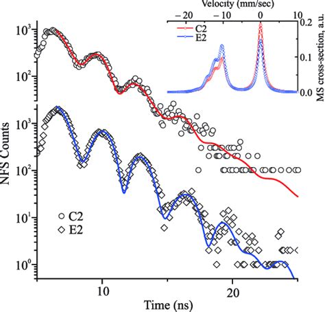 Nfs Spectra Measured On Control C2 And Experimental E2 Samples Download Scientific Diagram