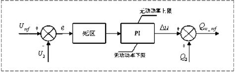 Wind Farm Reactive Voltage Coordinated Control Method Eureka Patsnap