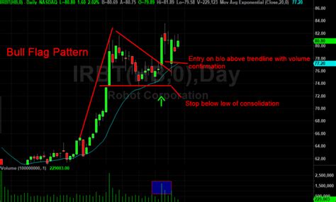 الگوی پرچم در تحلیل تکنیکال مکتوب