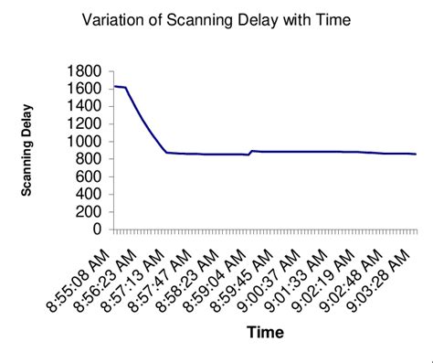 Variation Of Scanning Delay During A Usage Session In The Present Download Scientific Diagram